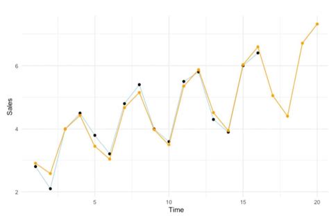 Understanding Time Series With R KDnuggets