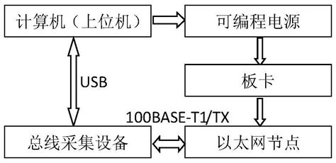 Vehicle Mounted Ethernet DoIP Diagnosis Flashing Test Method And System Based On L3 Whole