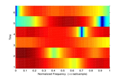 Analyzing The Above Spectrogram Based On The Colors Of The Spectrogram
