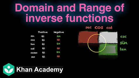Domain And Range Of Inverse Functions Inverse Trigonometric Functions Grade 12 Math Khan