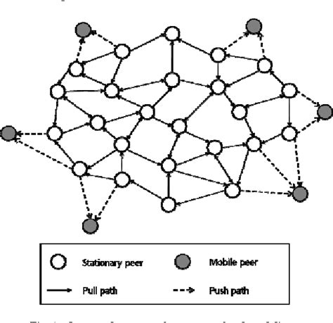 Figure 1 From Efficient Peer To Peer Overlay Networks For Mobile Iptv Services Semantic Scholar
