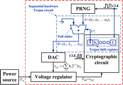 Architecture Of A Sequential Trojan‐infected Cryptographic Circuit With Download Scientific