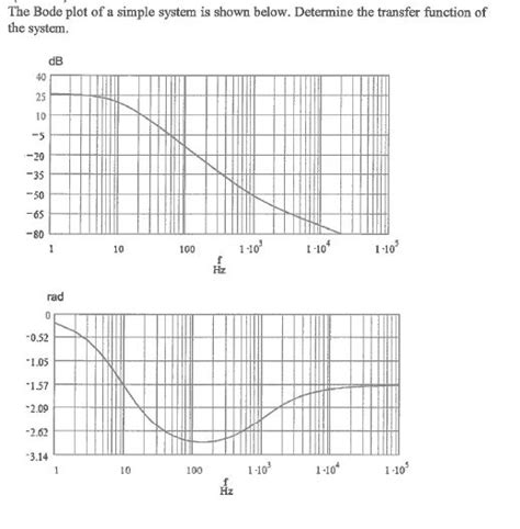 Solved The Bode Plot Of A Simple System Is Shown Below