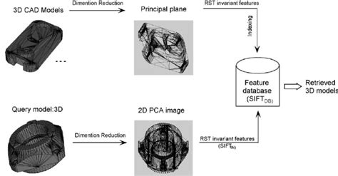 Overview Of 2d Feature Matching For The 3d Model Retrieval Download Scientific Diagram