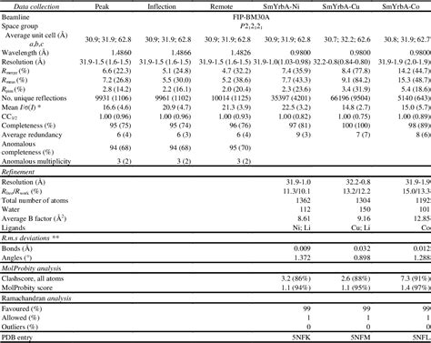 Table 1 From Sinorhizobium Meliloti Yrba Binds Divalent Metal Cations