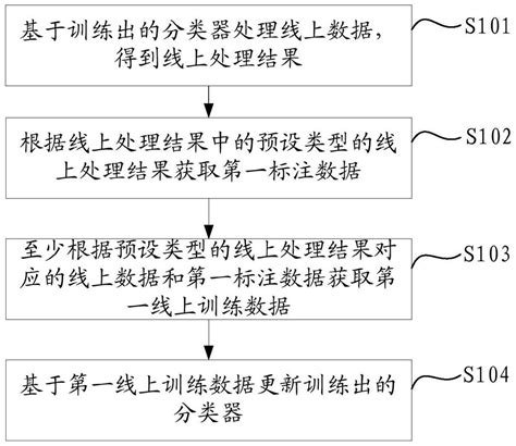 Classifier Processing Method And Device Eureka Patsnap