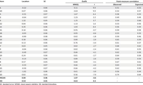 Rasch Item Calibrations And Fit Statistics For 22 Items Sorted Download Table
