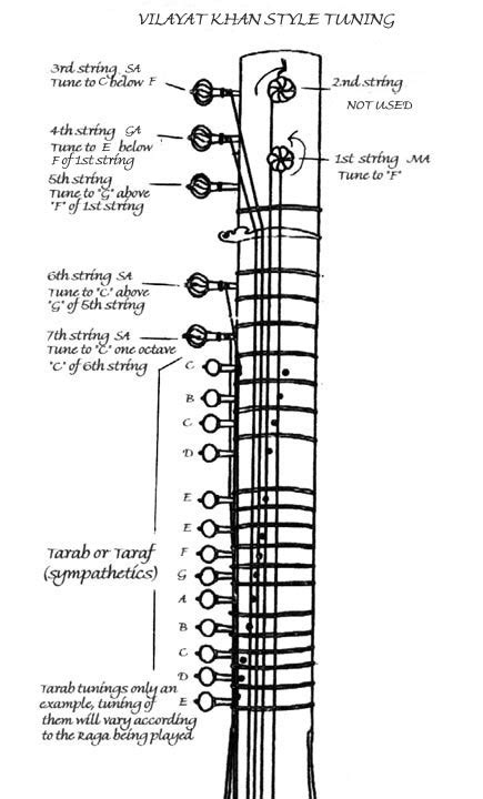 Sitar Information Buying A Sitar Sitar Tuning
