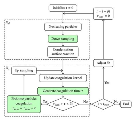 Flowchart Of The Osmc Filled Blocks Denote Stochastic Steps Here