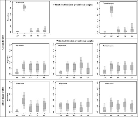 The Mean Contribution Of Different Nitrate Sources To Groundwater And