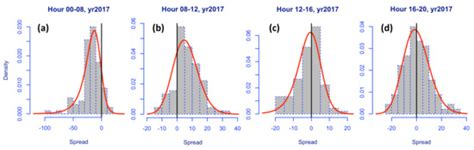 Energies Special Issue Modeling And Forecasting Intraday