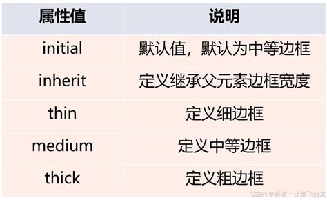 第五章css盒模型 Csdn博客