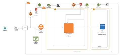 Incrust Software On Linkedin Ai Aws Awscloud Cloudarchitecture