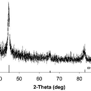 X Ray Diffraction Pattern Of Iron Sample Stored Under Toluene 0 33 Download Scientific