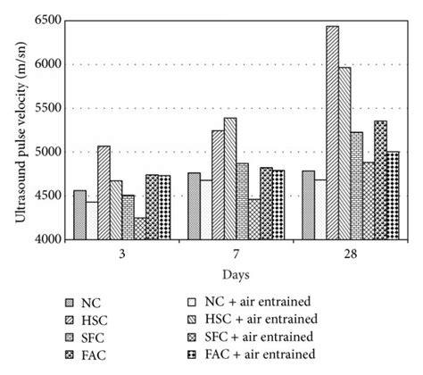 Ultrasound Pulse Velocity Test Results Download Scientific Diagram