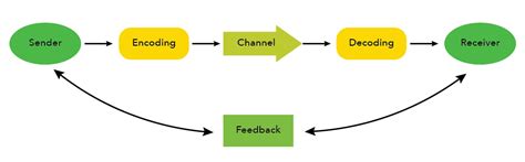 What Is The Importance Of Encoding And Decoding In Communication Design Talk