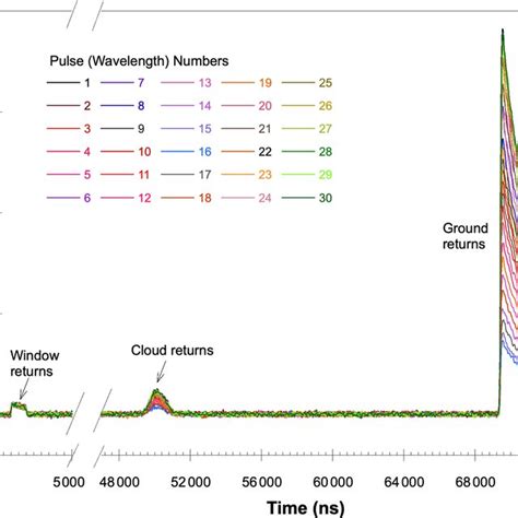 Overlay Of The 30 Received Pulse Waveforms Recorded By The Airborne