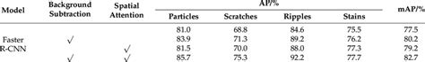 Results Of The Ablation Study Download Scientific Diagram