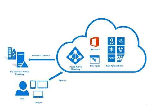 Integrating Your On Premises Identities With Azure Active Directory Managed Solution Active