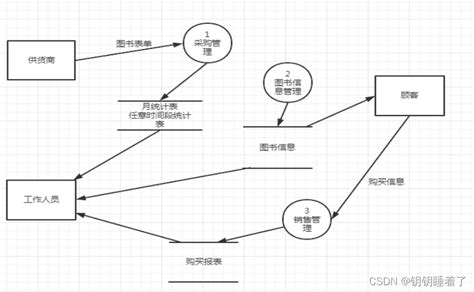实验一 结构化分析软件工程）根据需求分析绘制数据流图。工资计算系统包含如下功能 计算工资根据人事 Csdn博客