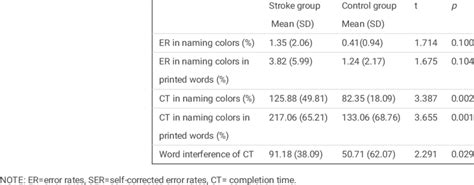 The Error Rates And Response Times In The Stroop Test Download