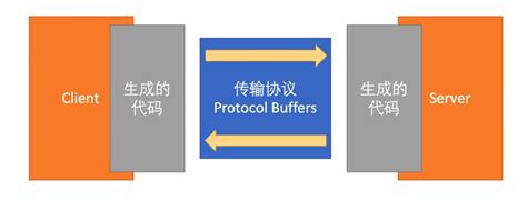 Grpc 原理介绍 Csdn博客