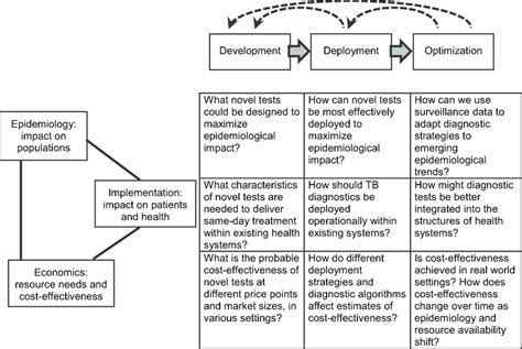 Figure A Conceptual Framework For Models Of Current And Future Tb Download Scientific Diagram