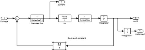 Mathematical Model Of Bldc Motor Download Scientific Diagram