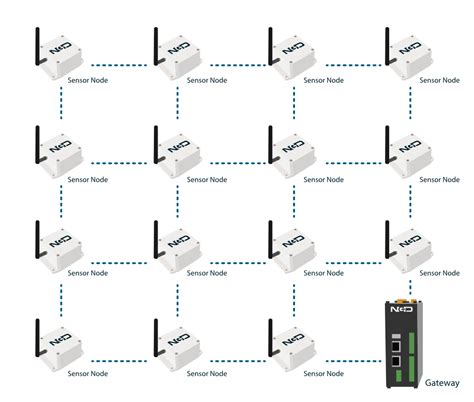 Iot Wireless Sensor Networks Digi®mesh Vs Lorawan®