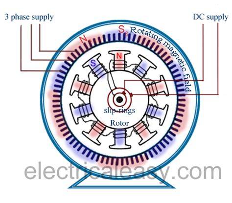 difference between synchronous motor and induction motor