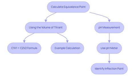 Master Equivalence Point Chemistry Techniques And Analysis