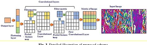 Figure 3 From Efficient Classification Of Hyperspectral Data Using Deep Neural Network Model
