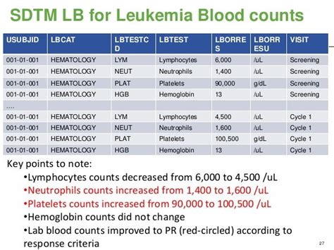 Cdisc Journey In Leukemia Studies Using Iwcll 2008