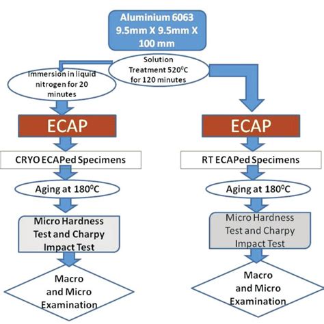 Ecap Process Using Utm Download Scientific Diagram