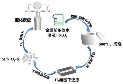 高分散性负载型催化剂的合成方法、以及其催化糠醛制备糠醇的方法