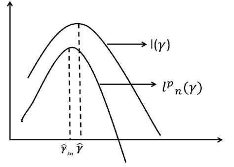 Sketch Of The Likelhood And The Penalized Likelihood Function