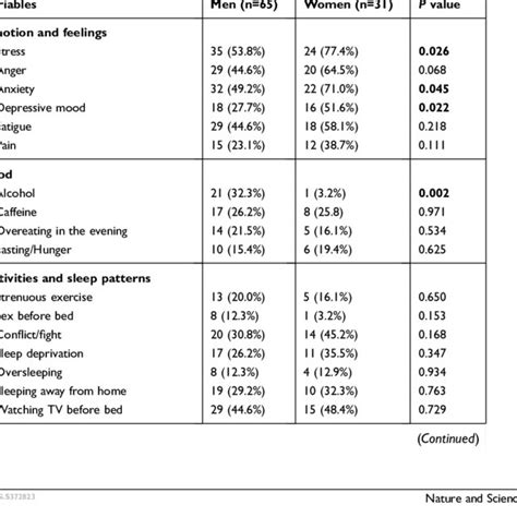 Comparison Of Precipitating Factors On Dream Enactment Behaviors