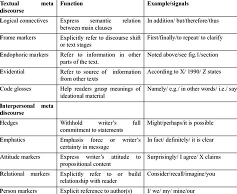 Textual Metadiscourse And Interpersonal Discourse Taken From Hyland 1999a Download Table