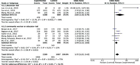 Forest Plot Of Physician Vs Community Worker Or Educator Led