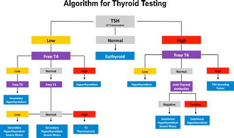 Clinical Challenges In Thyroid Disease Time For A New Approach Maturitas