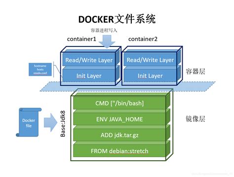 Docker文件系统实战docker实例文件系统 Csdn博客