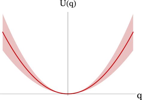 Sketch Of A Potential Of A Nonlinear System Near The Potential Minimum