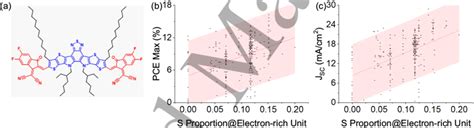 Analysis Of Correlation Between Structures And Factors Of J Sc And Pce Download Scientific