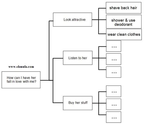 Issue Tree Problem Solving In Lean How It S Different From A Fishbone