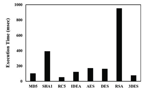 The Execution Time For A Number Cryptographic Algorithms To Encrypt Download Scientific Diagram