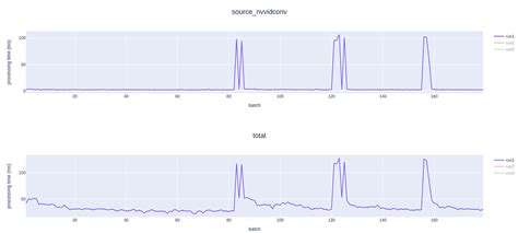 Nvvideoconvert Latency Increase A Lot After Idle Time Deepstream Sdk