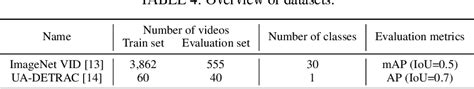 Table 4 From Video Sparse Transformer With Attention Guided Memory For Video Object Detection