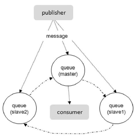 Rabbitmq 高可用架构原理及集群搭建 I4t Rabbitmq 高可用架构原理及集群搭建 I4t