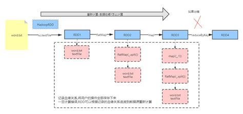 Spark封神之路10 Rdd依赖和血缘依赖血缘 Csdn博客