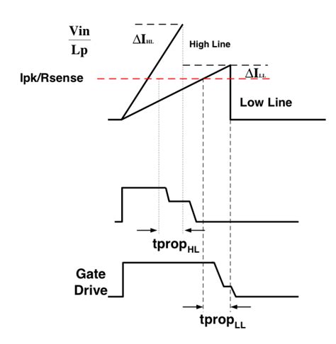Improving Peak Current Mode Control